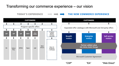 New Commerce Experience (NCE) Announcement – What It Means For You as a ...