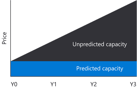 What are Azure Reservations? - Microsoft Consulting Services ...